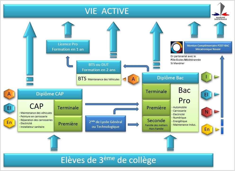 Intitulé des formations -Lycée des métiers G. Cisson